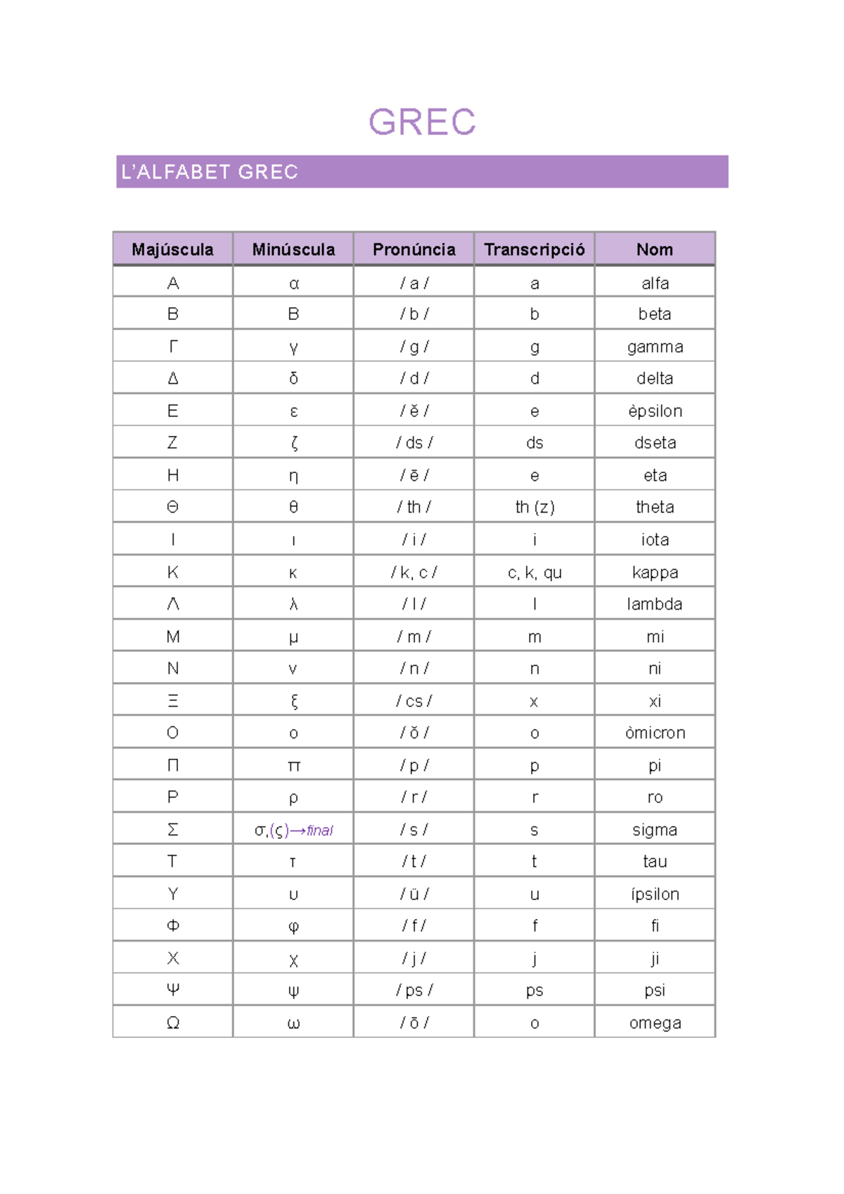 Grec - GREC L’ALFABET GREC Majúscula Minúscula Pronúncia Transcripció ...