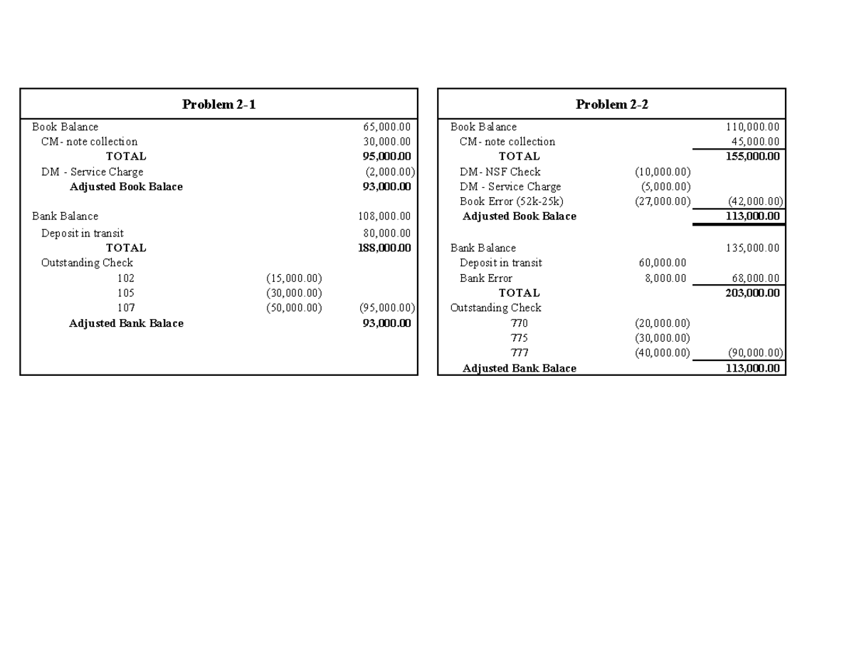 Bank Reconcilation from Intermediate Accounting 1 - Book Balance 65,000 ...