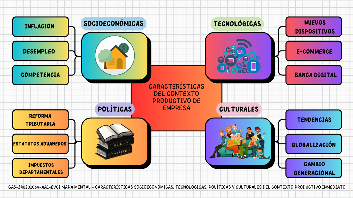 GA5-2402010 64-AA1-EV01 mapa mental - características socioeconómicas, tecnológicas, políticas y ...
