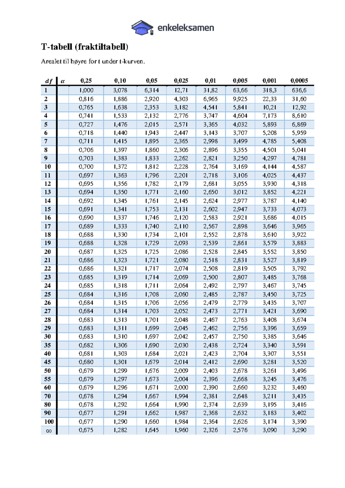 T-tabell Statistikk - praktisk - T-tabell (fraktiltabell) 𝒅𝒇 𝜶 0,25 0 ...