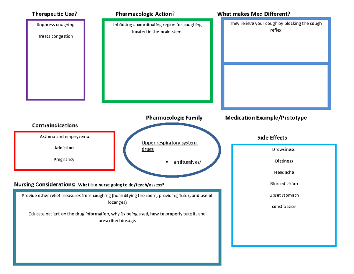 Antitussive - drug card - Therapeutic Use? Pharmacologic Action? What ...