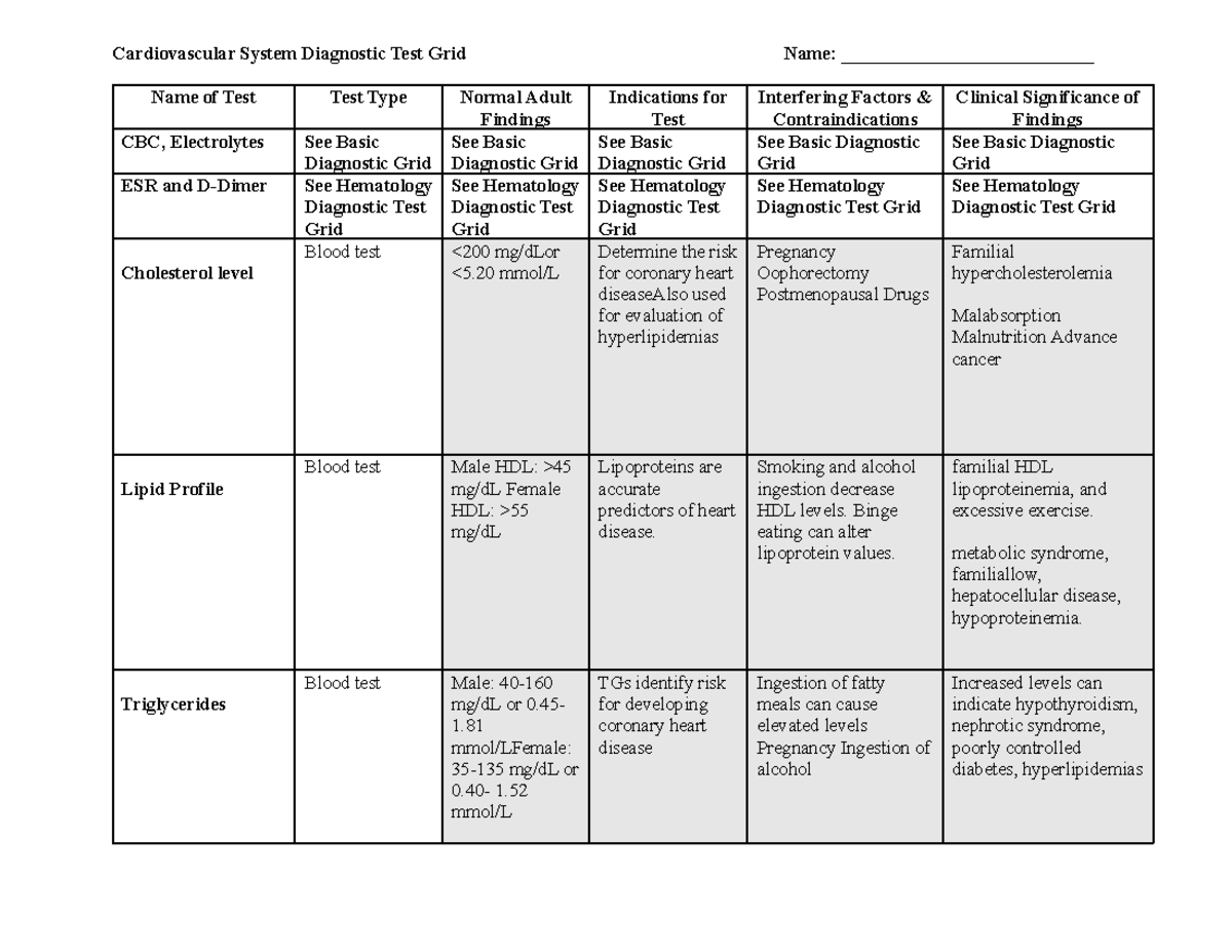 NSG120 Week 9 Cardiology Diagnostic Grid 2022 - Cardiovascular System ...