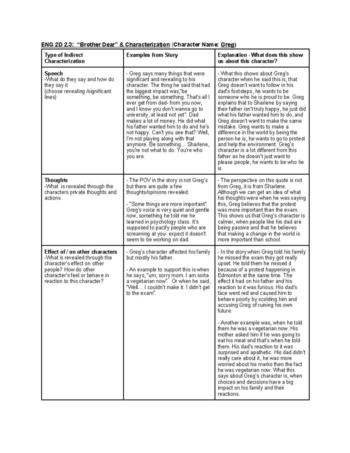 ENG 2D 2.3 Brother Dear and Characterization - ENG 2D 2: “Brother Dear ...
