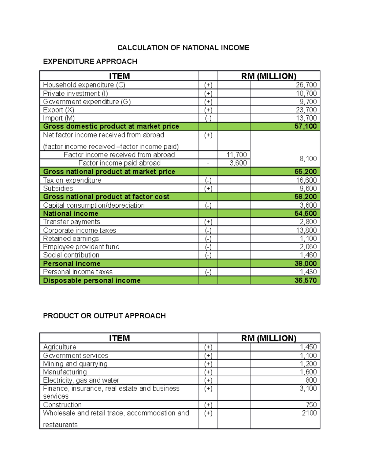 Exercise calculation of nat income ECO415 - CALCULATION OF NATIONAL ...