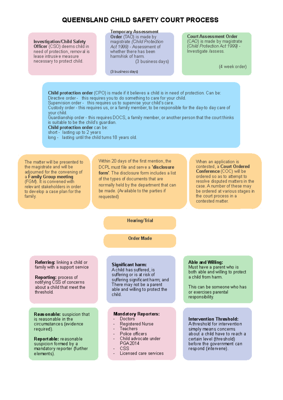 QCP Process Flowchart LAW3479 USQ StuDocu QCP Process Flowchart LAW3479 USQ StuDocu