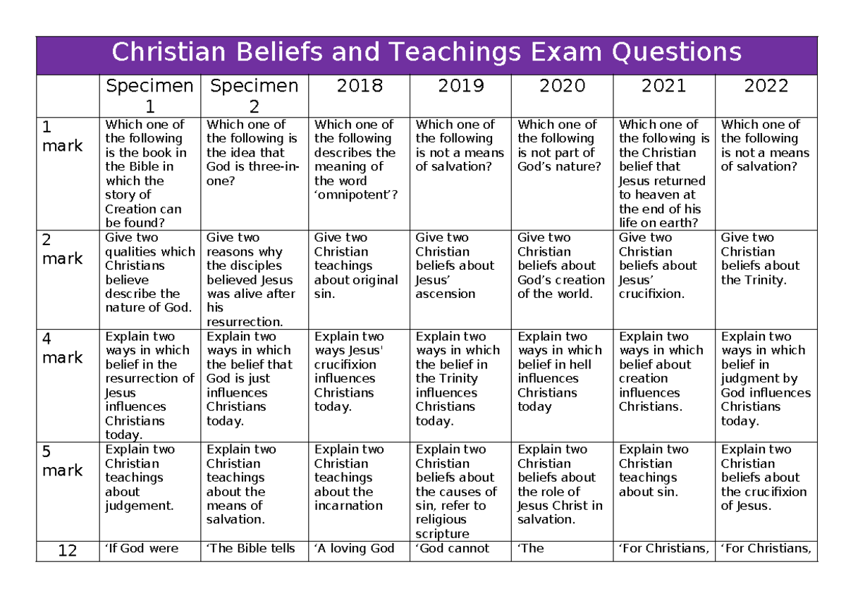 All GCSE questions grid 2 - Christian Beliefs and Teachings Exam ...