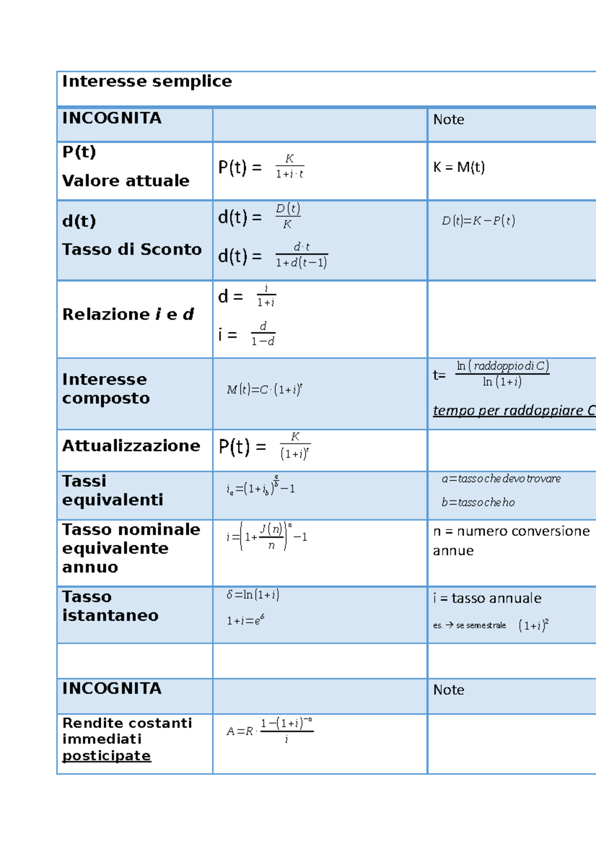 Formule - Appunti di lezione - Interesse semplice INCOGNITA Note P(t ...