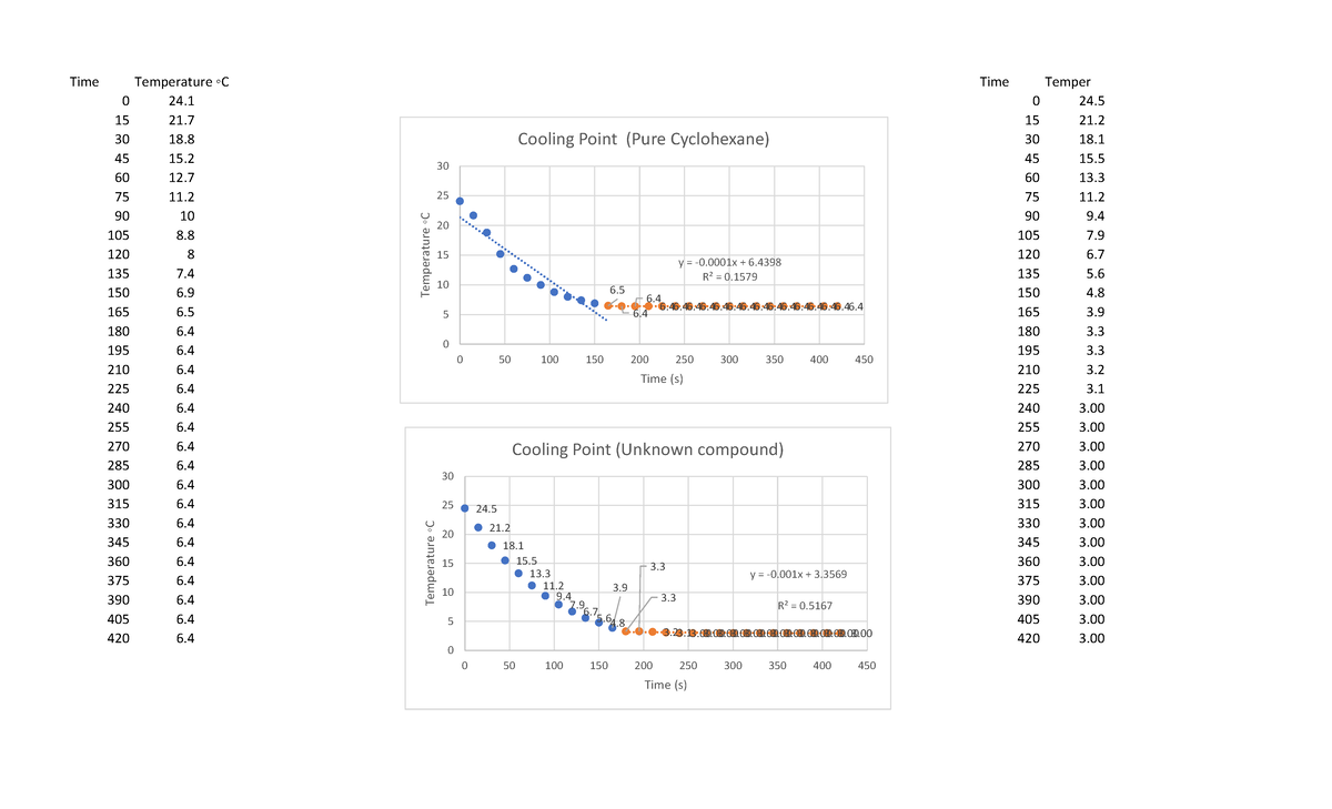 Lab 1 Chem - pdf - Time Temperature C Time Temper 240 6 240 3. 255 6 ...