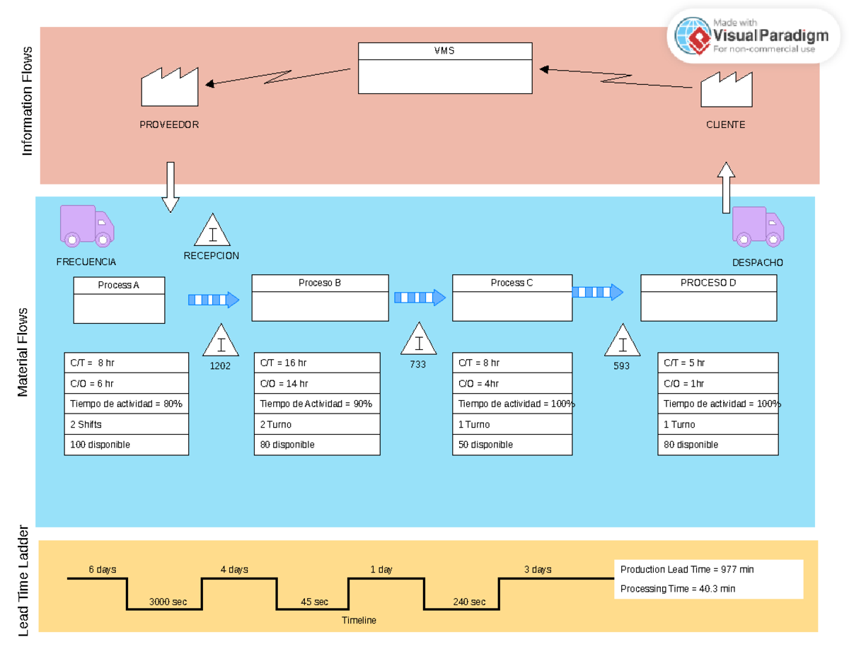 Value Stream Template - Timeline 6 days 4 days 1 day 3 days 3000 sec 45 ...