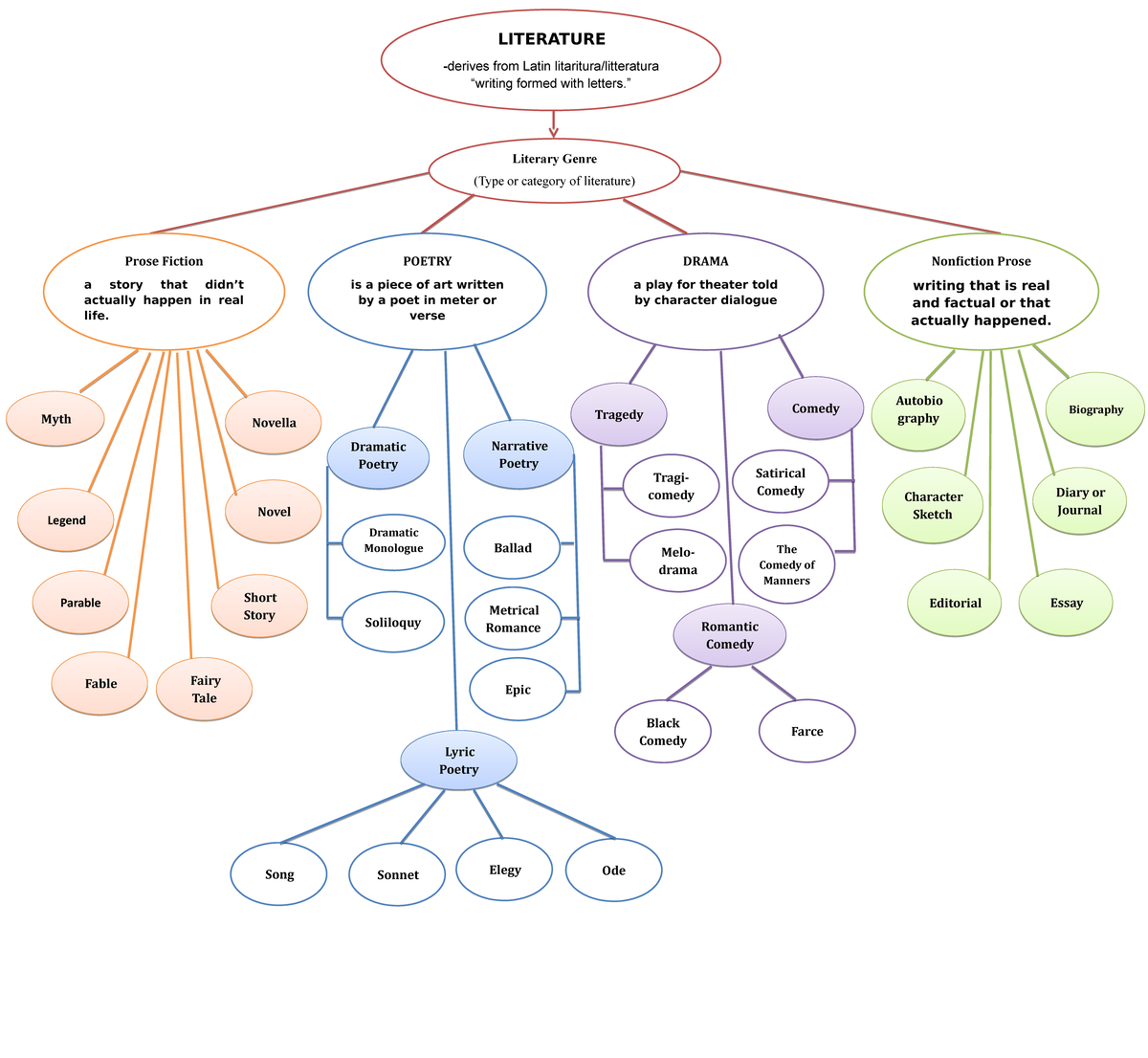 Learning Activity 2 - Character Sketch Autobio Biography graphy ...