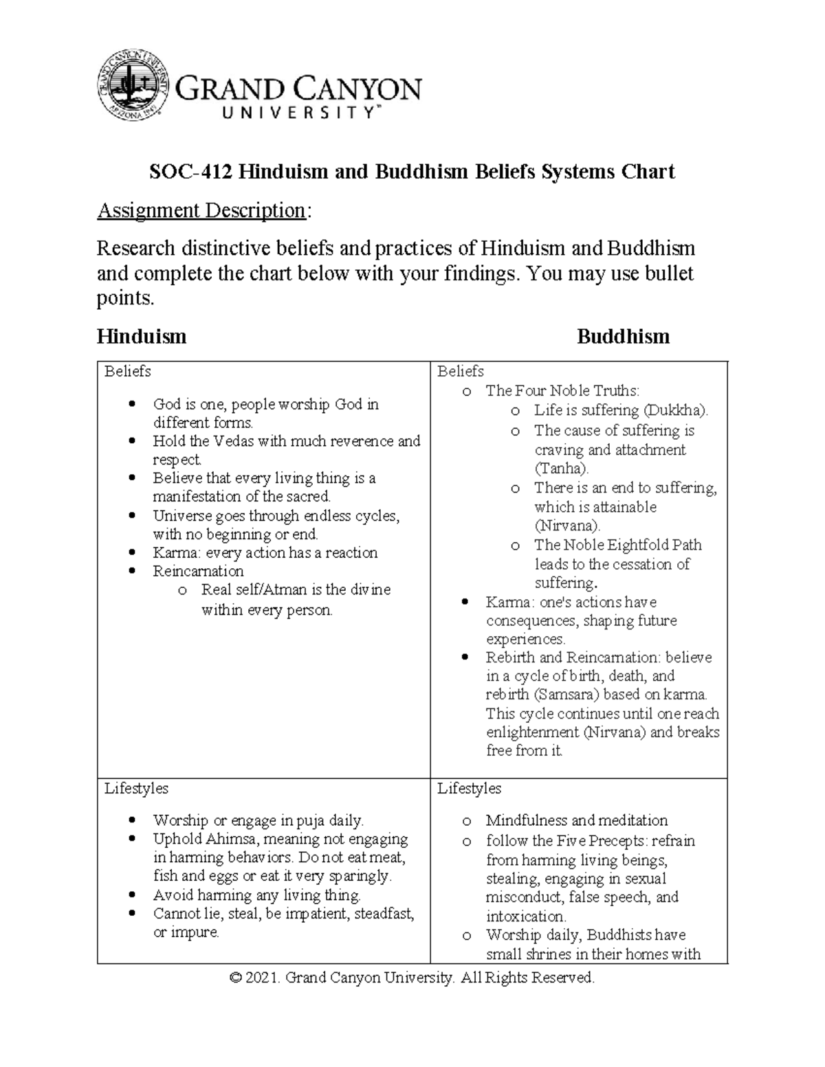 American-Born Beliefs Systems Chart - SOC-412 Hinduism and Buddhism ...