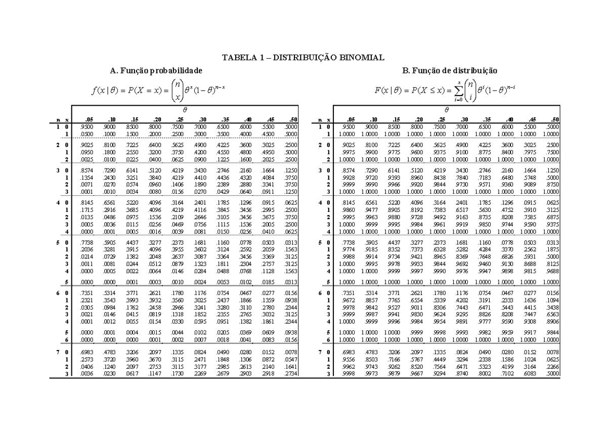 Binomial tabela - TABELA 1 – DISTRIBUIÇÃO BINOMIAL A. Função ...