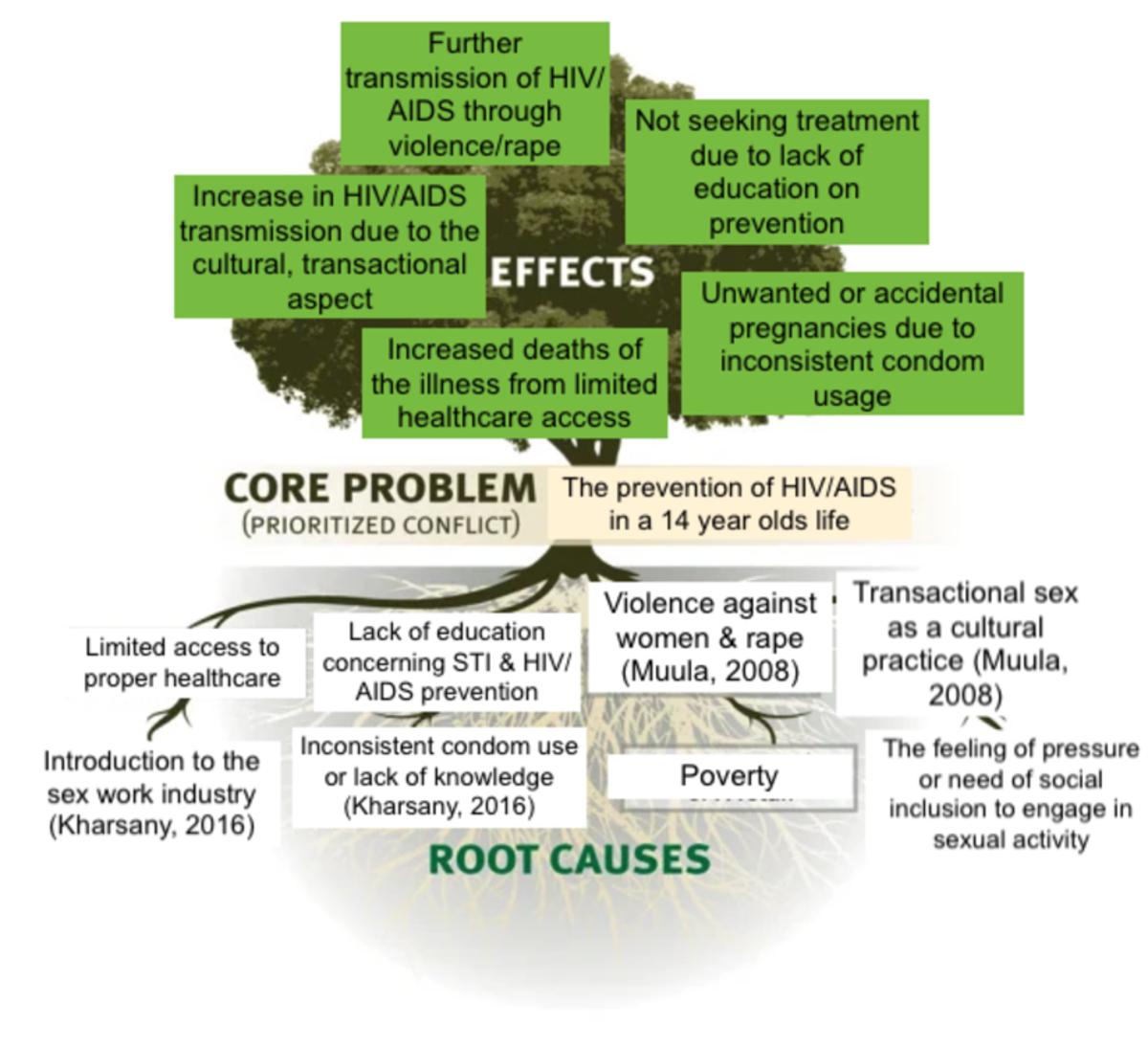 Problem tree analysis copy - Hadm 315 - AU - Studocu