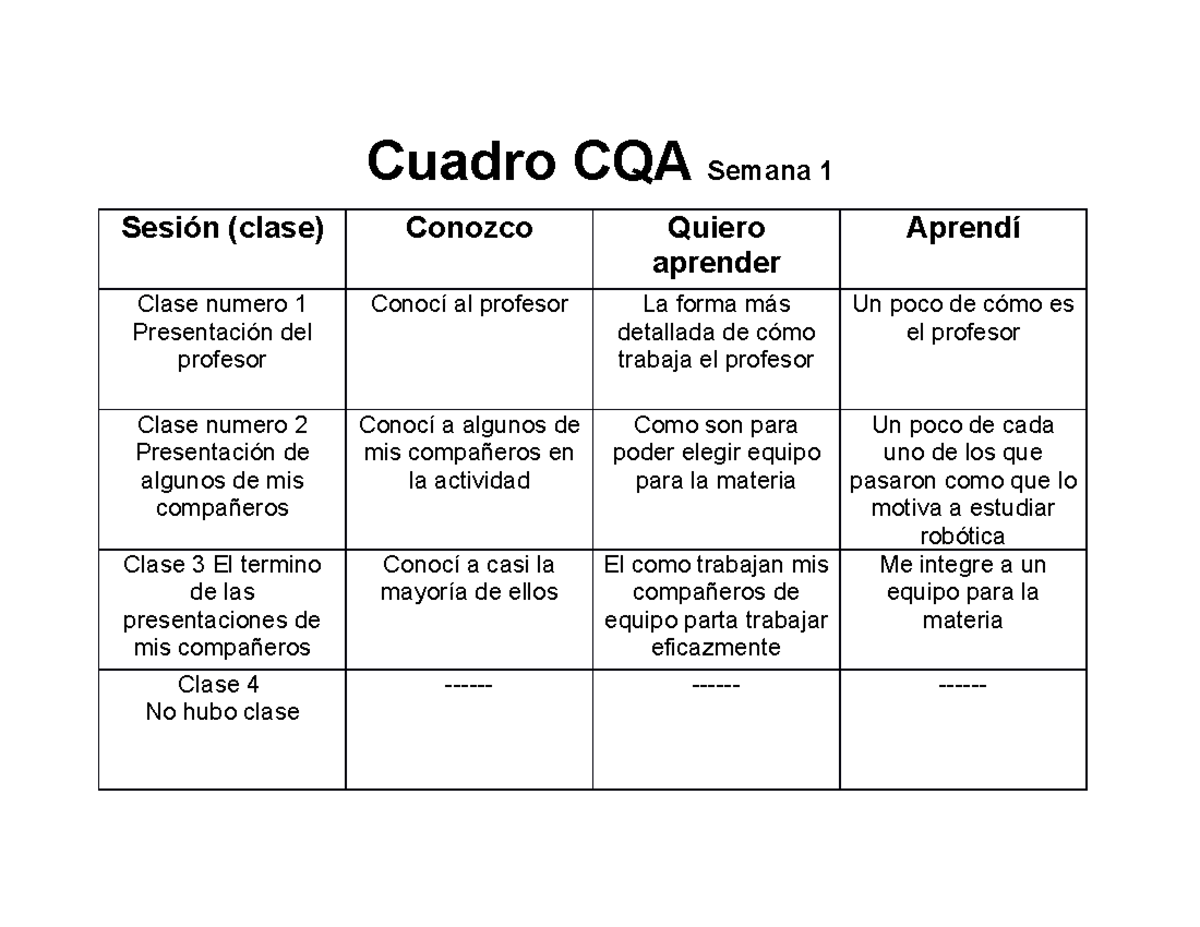 9 Eidacqa 2 - ejemplo cqa de clase - Cuadro CQA Semana 1 Sesión (clase ...