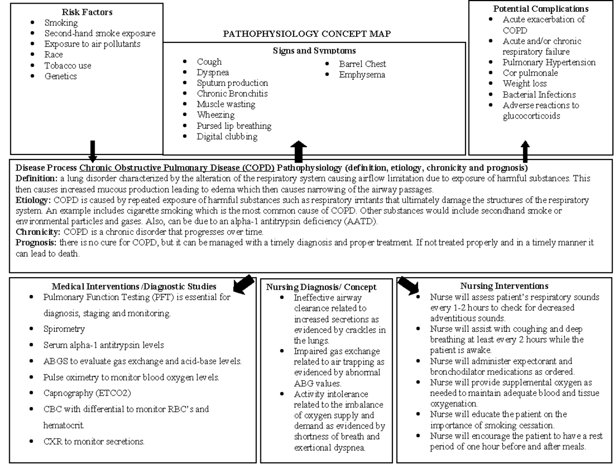 COPD Pathophysiology Sheet - PATHOPHYSIOLOGY CONCEPT MAP Risk Factors ...