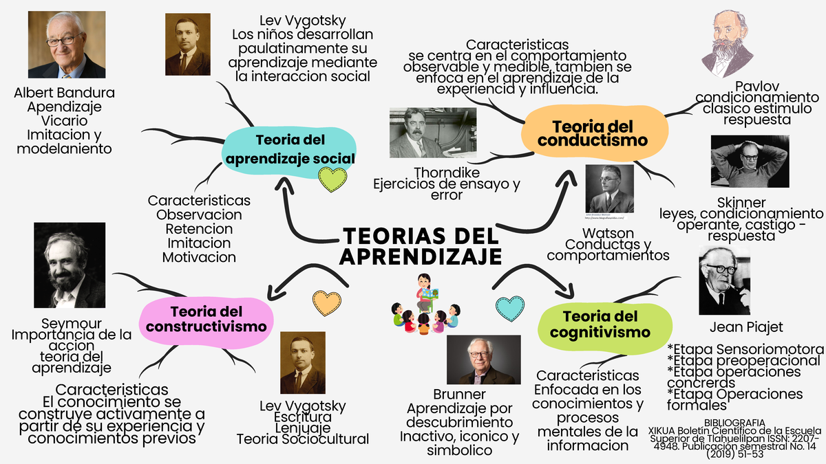 MAPA Mental Teorias DEL Aprendizaje - Caracteristicas se centra en el comportamiento observable ...