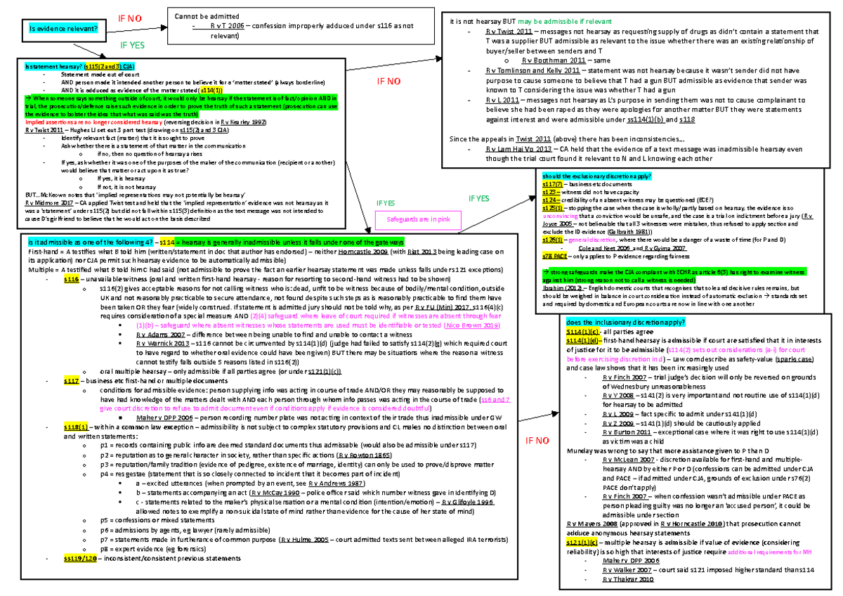 Hearsay flow chart copy - does the inclusionary discretion apply? S114 ...