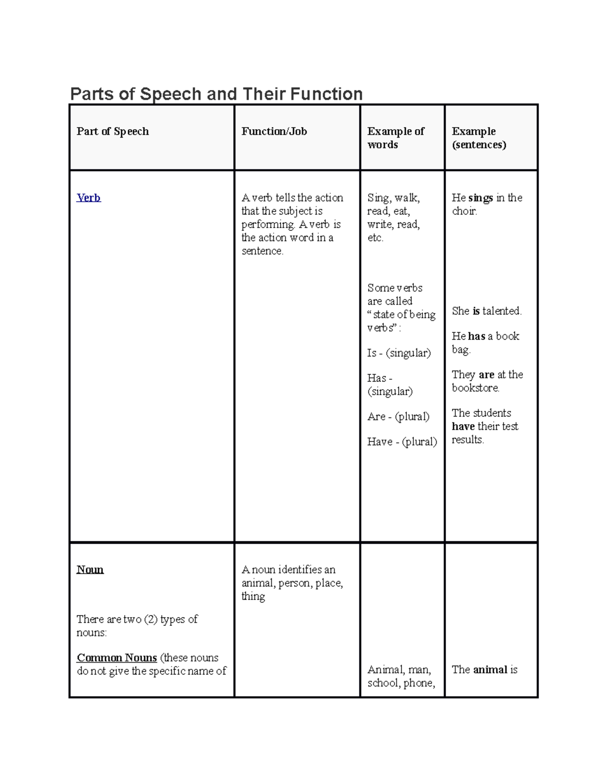 Parts Of Speech And Their Function A Verb Is The Action Word In A