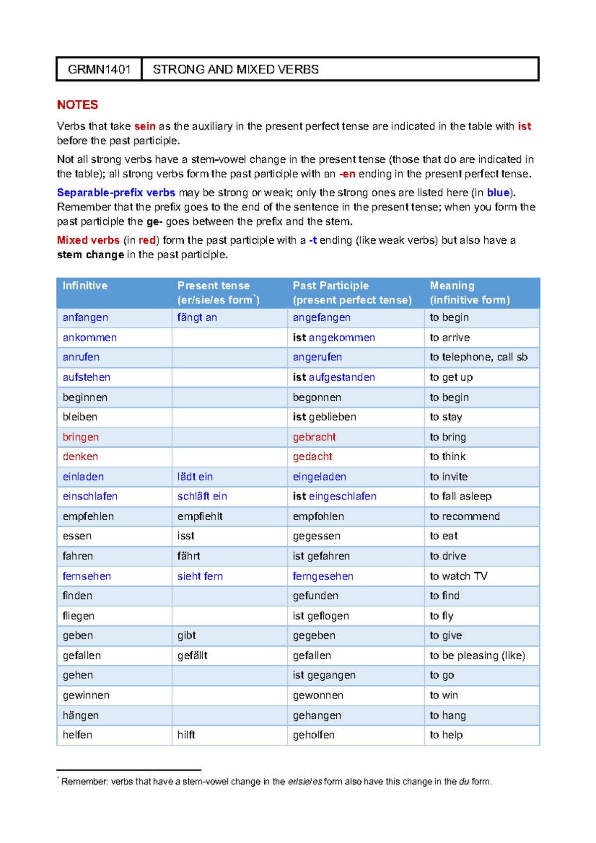 Strong and mixed verbs table - GRMN1401 STRONG AND MIXED VERBS NOTES ...