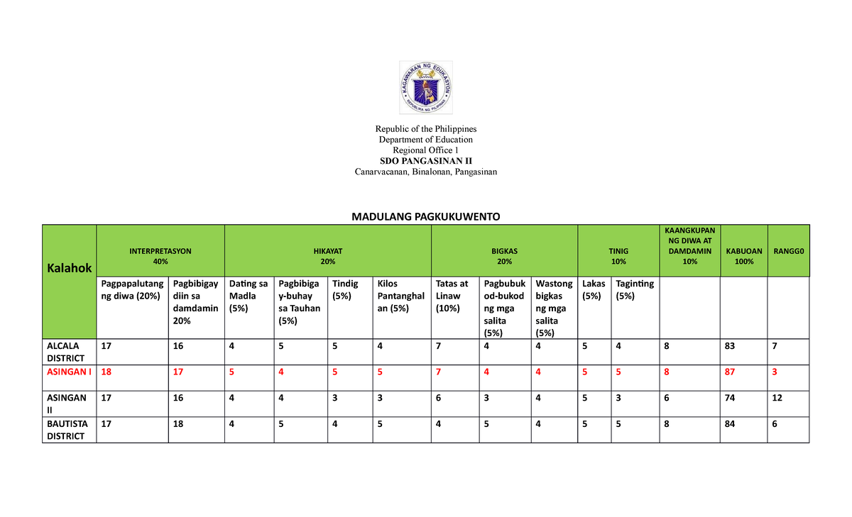 Pamantayan- Madulang- Pagkukuwento - Republic of the Philippines ...