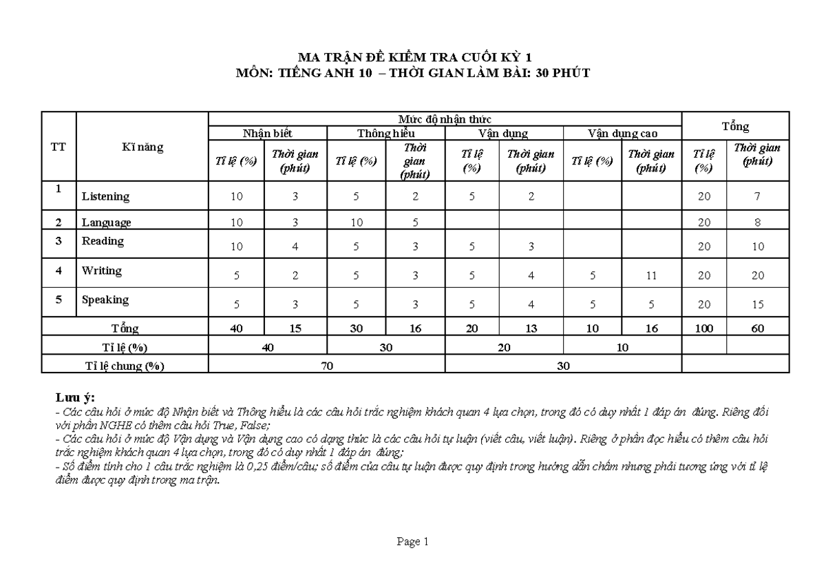 2. MA TRAN VA DAC TA - CUOI KY 1 MON Tieng ANH 10 - sang 15-10 - MA TRẬN ĐỀ KIỂM TRA CUỐI KỲ 1 ...