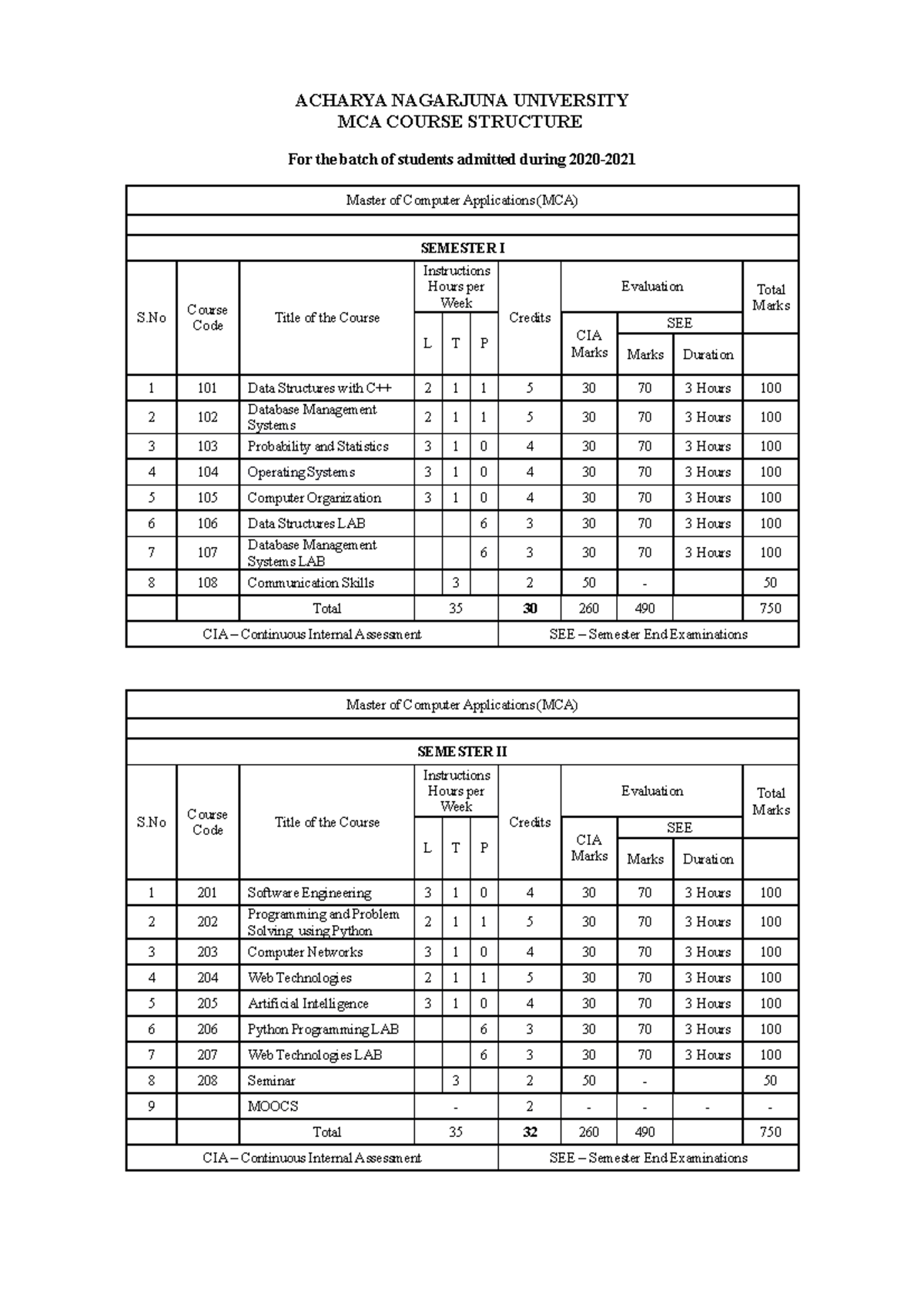 Mca 2020 21 Structure And Syllabus Acharya Nagarjuna University Mca Course Structure For The
