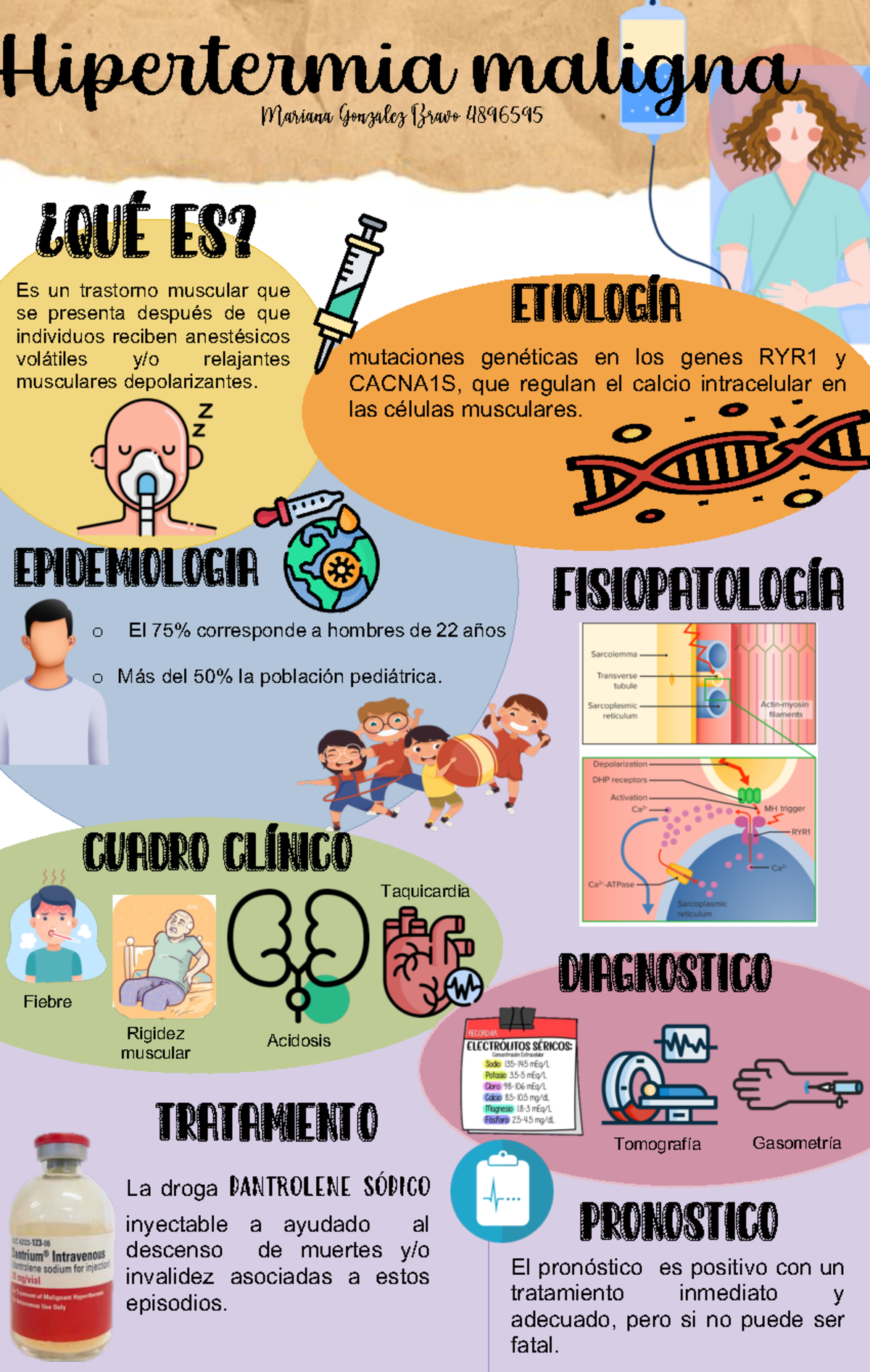Hipertermia maligna infografia - maligna Es un trastorno muscular que ...