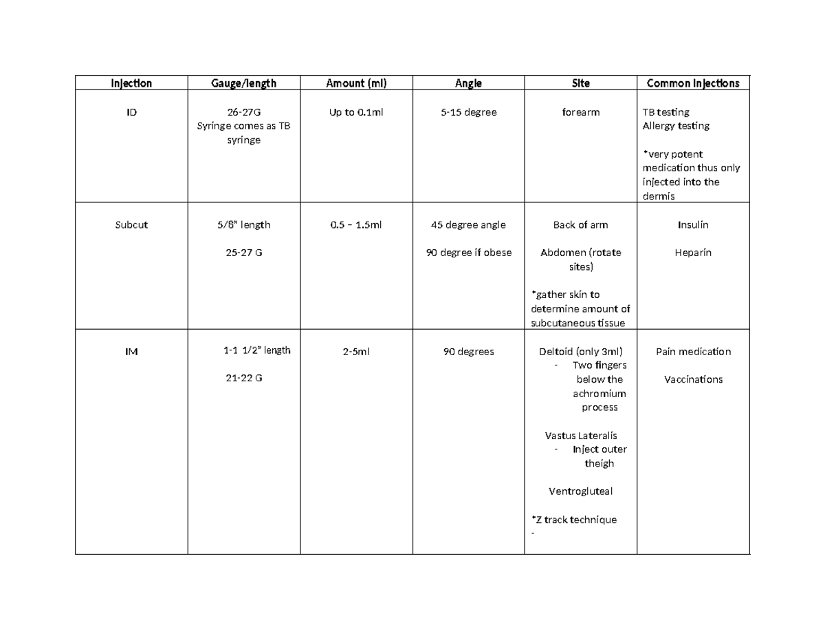 Injection Chart - Injection Gauge/length Amount (ml) Angle Site Common ...