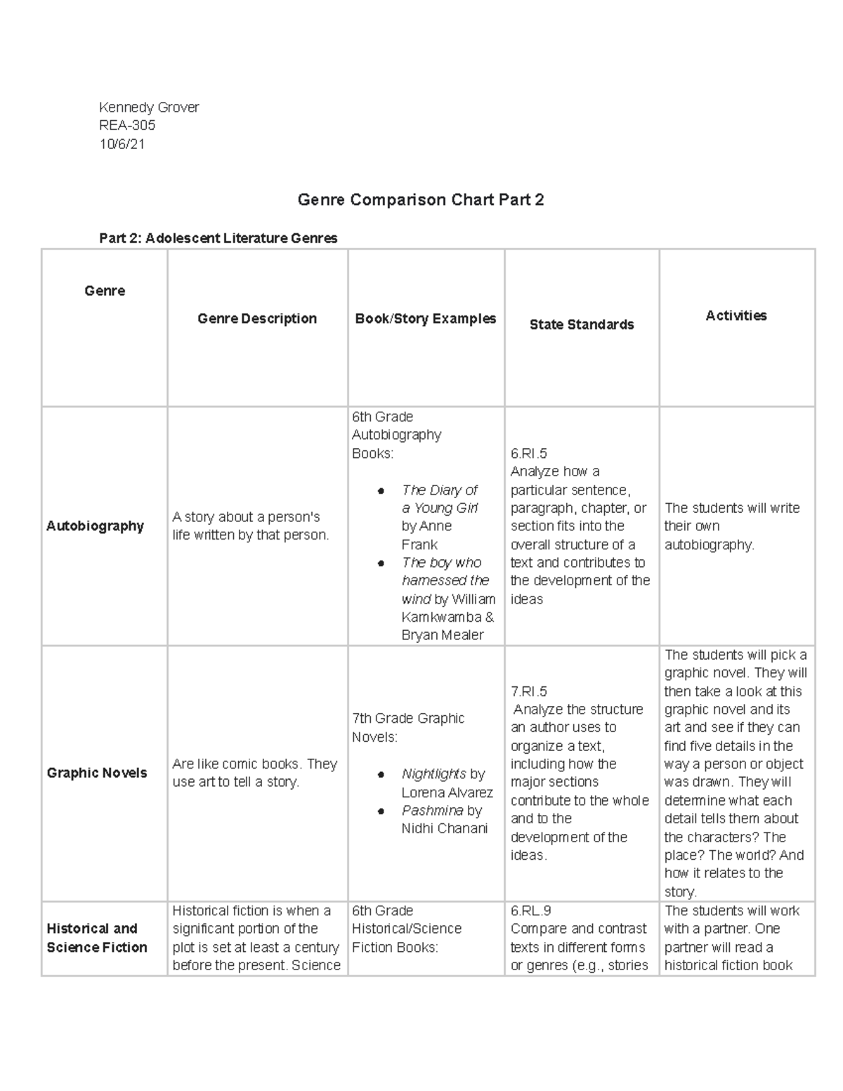 Genre Comparison Chart Part 2 - Kennedy Grover REA- 10/6/ Genre ...