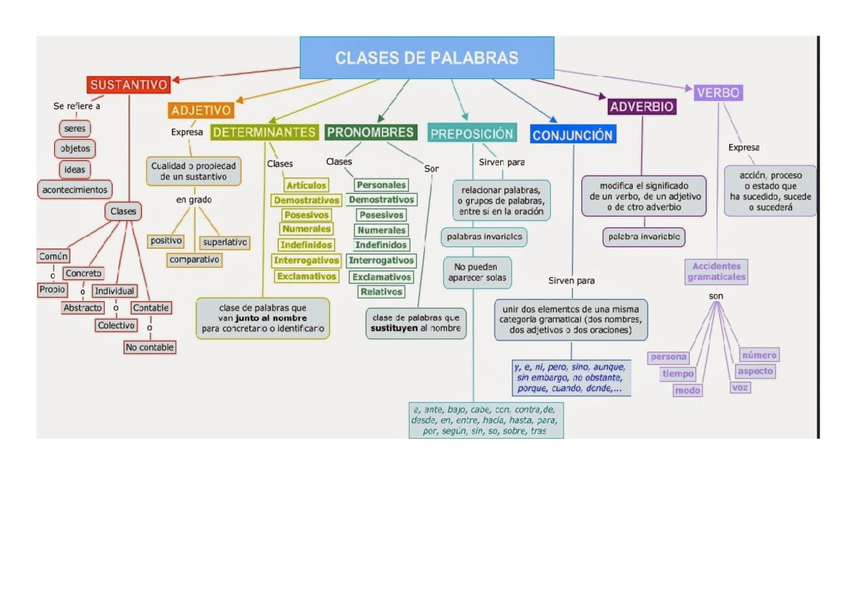 Esquema Clases DE Palabras - spanish - Studocu
