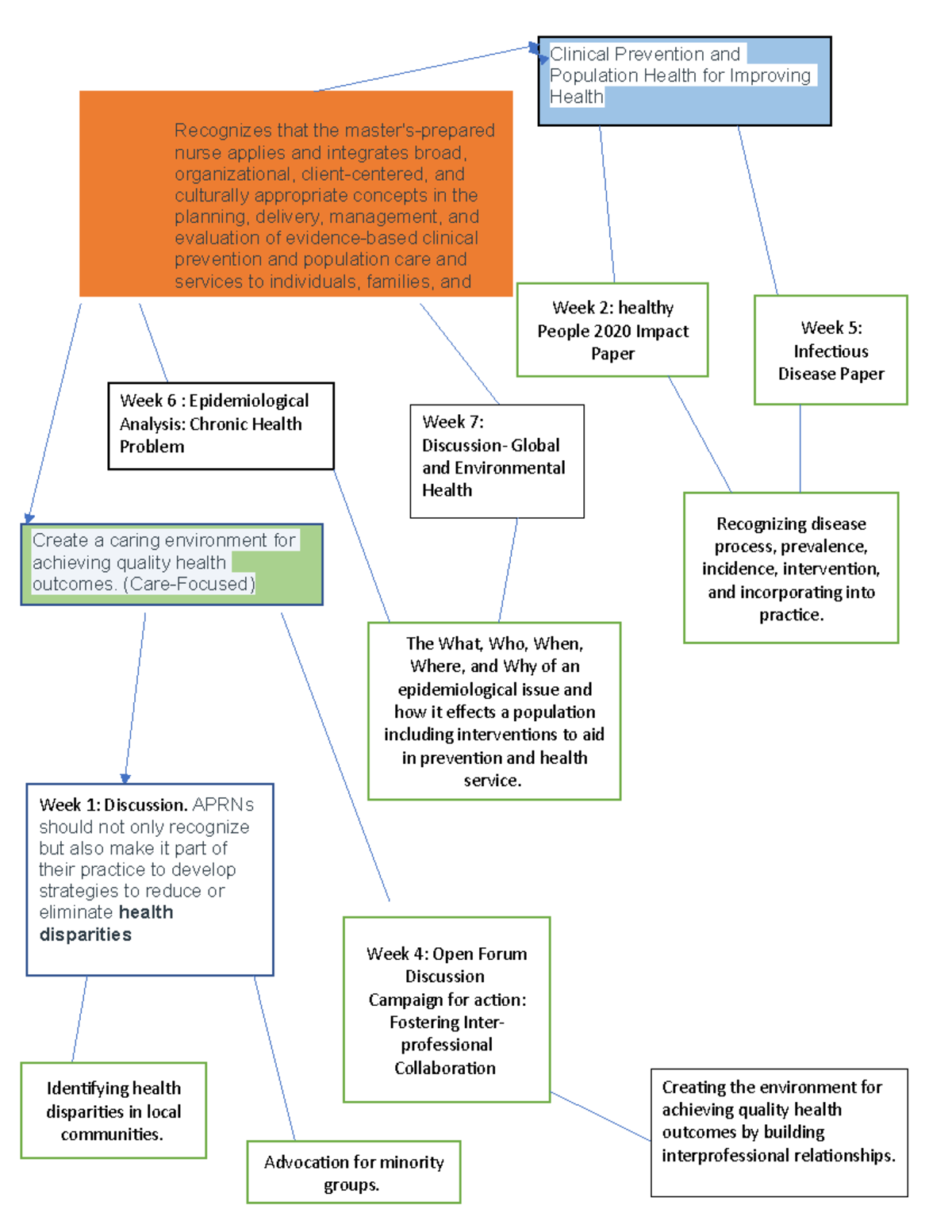 Concept Map for week 7 of Healthcare informatics - The What, Who, When ...