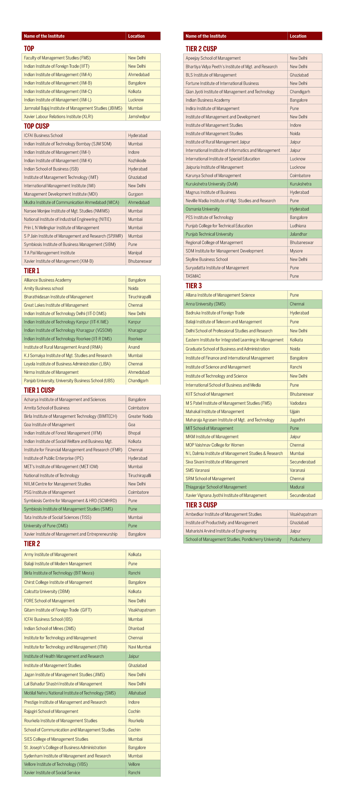 MBA Tiers - TOP Faculty of Management Studies (FMS) New Delhi Indian ...