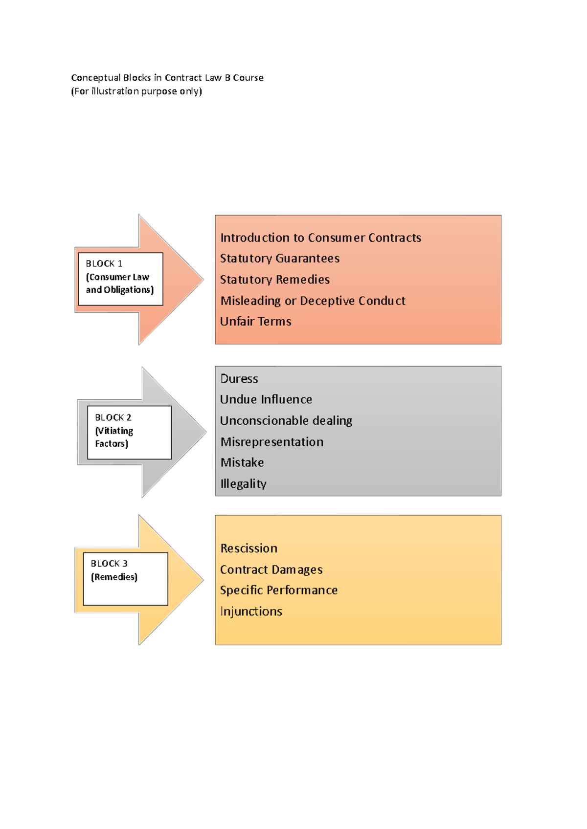 Conceptual Blocks in Contract Law B Course - Studocu