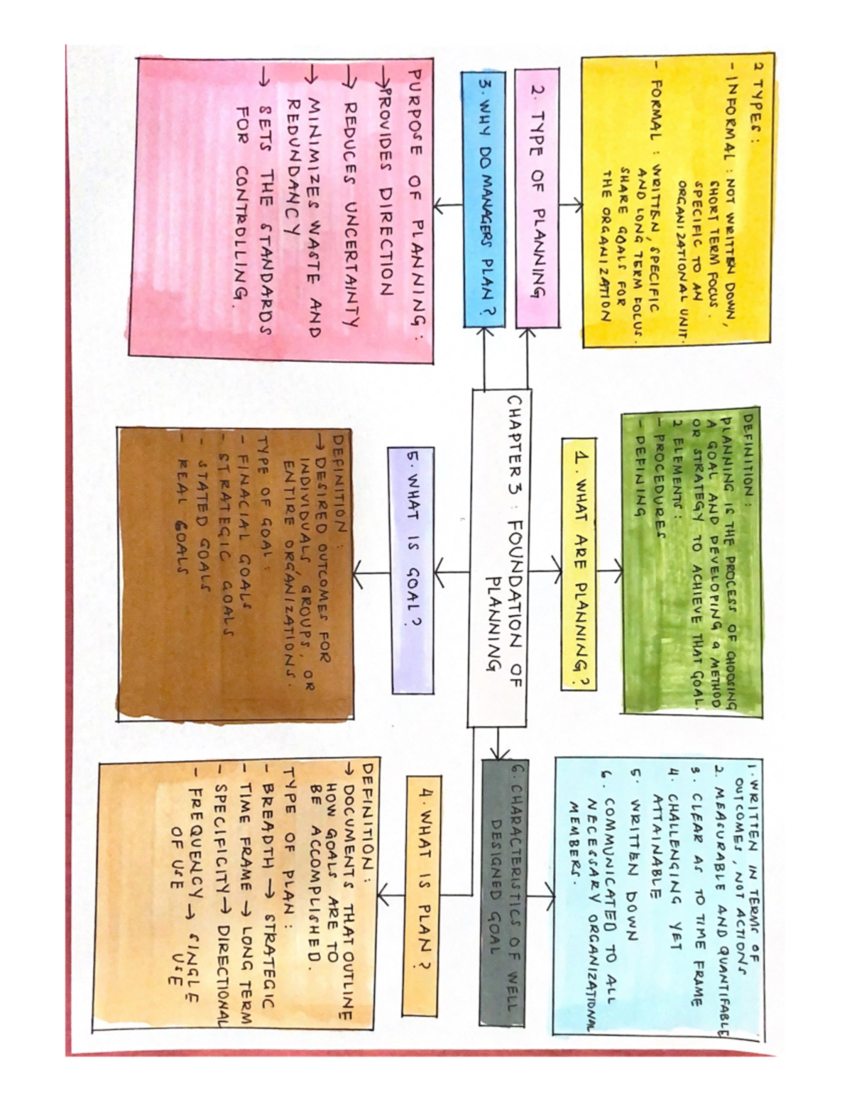 Chapter 3; Foundation OF Planning MIND MAP - organizational behavior ...