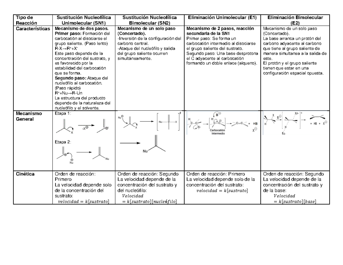 Tabla SN1,SN2,E1 y E2 - Tipo de Reacción Sustitución Nucleofílica ...