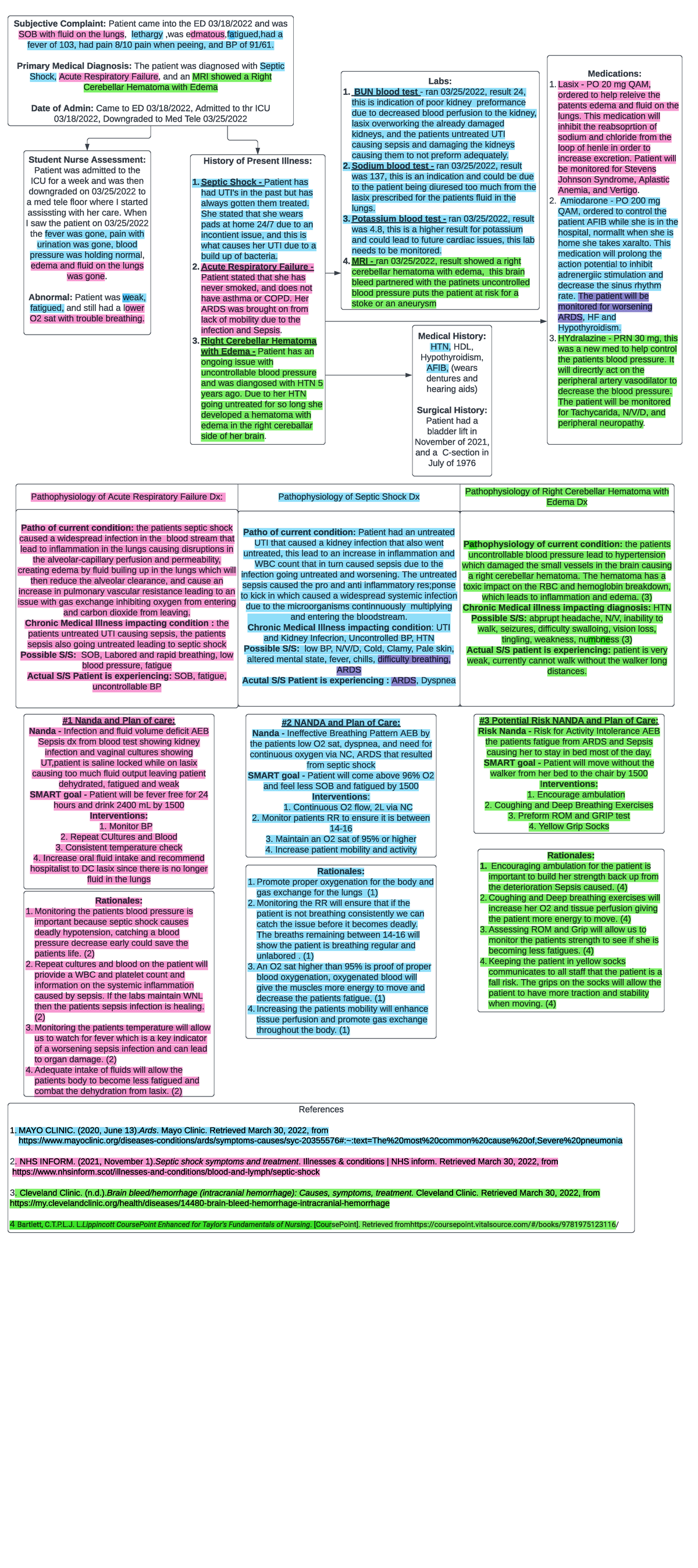 Concept Map 1 - Pathophysiology of Acute Respiratory Failure Dx ...