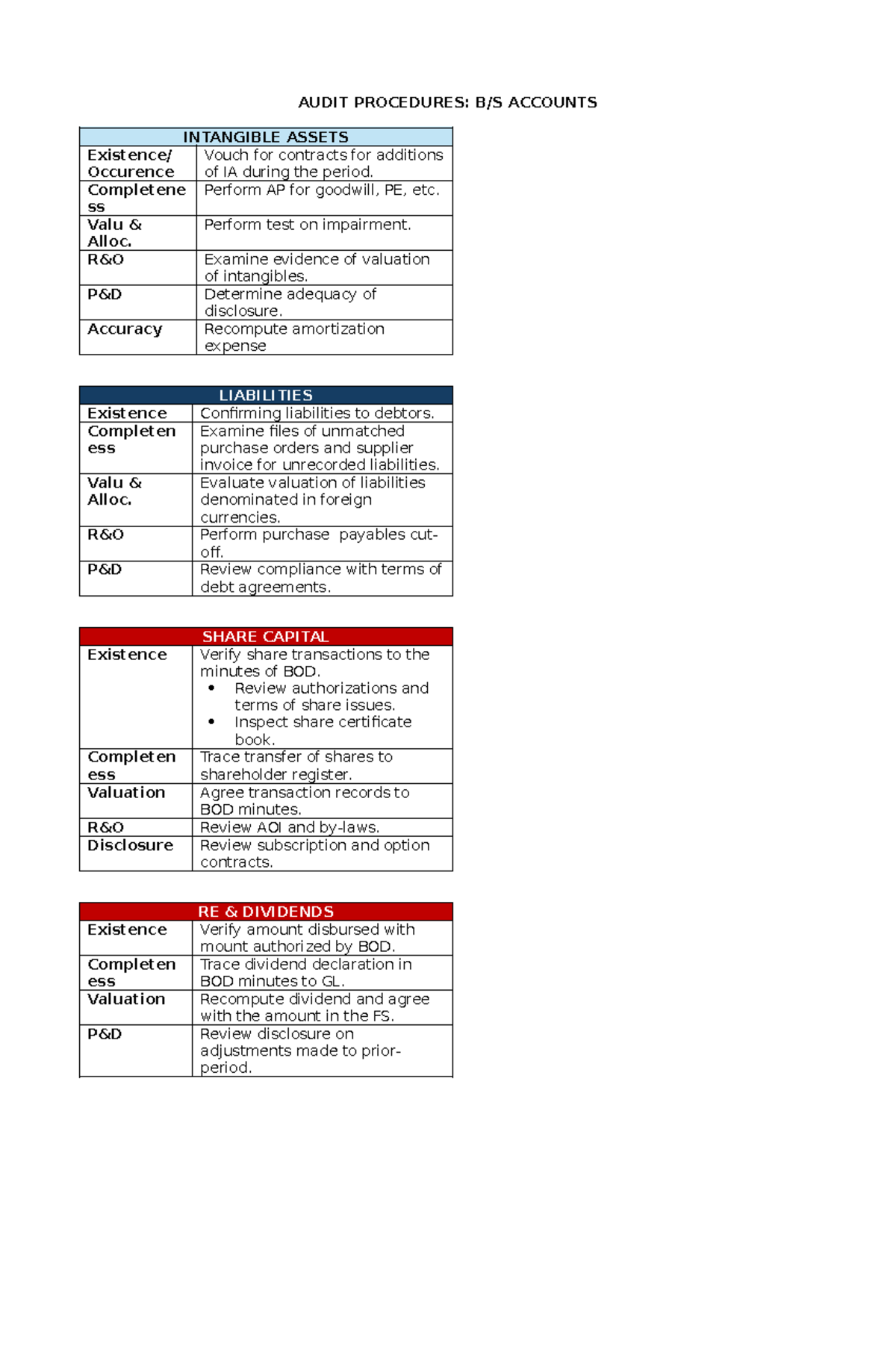 Audit Procedures 2 - AUDIT PROCEDURES: B/S ACCOUNTS INTANGIBLE ASSETS ...