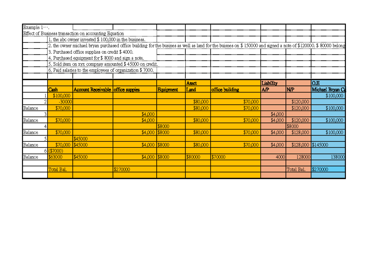 Practice Problems - Example 1.... Effect of Business transaction on ...