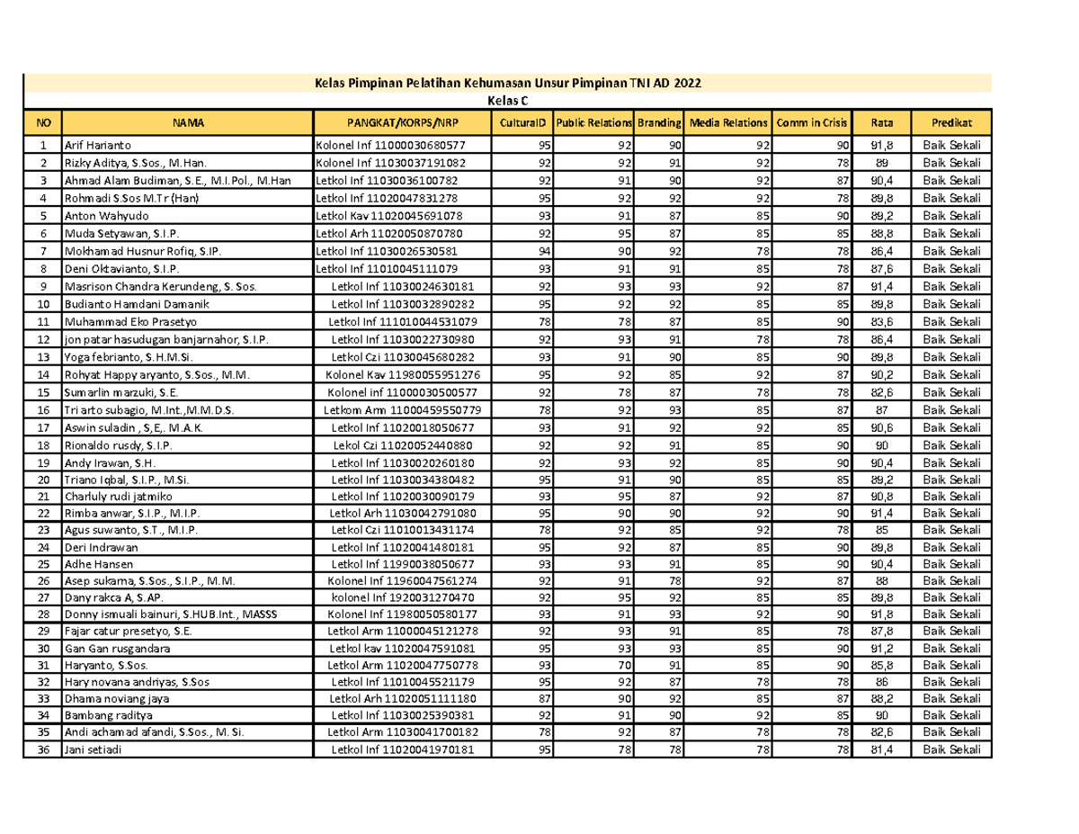 Penilaian Kelas Pimpinan C 2022 - NO NAMA PANGKAT/KORPS/NRP CulturalD Public Relations Branding ...