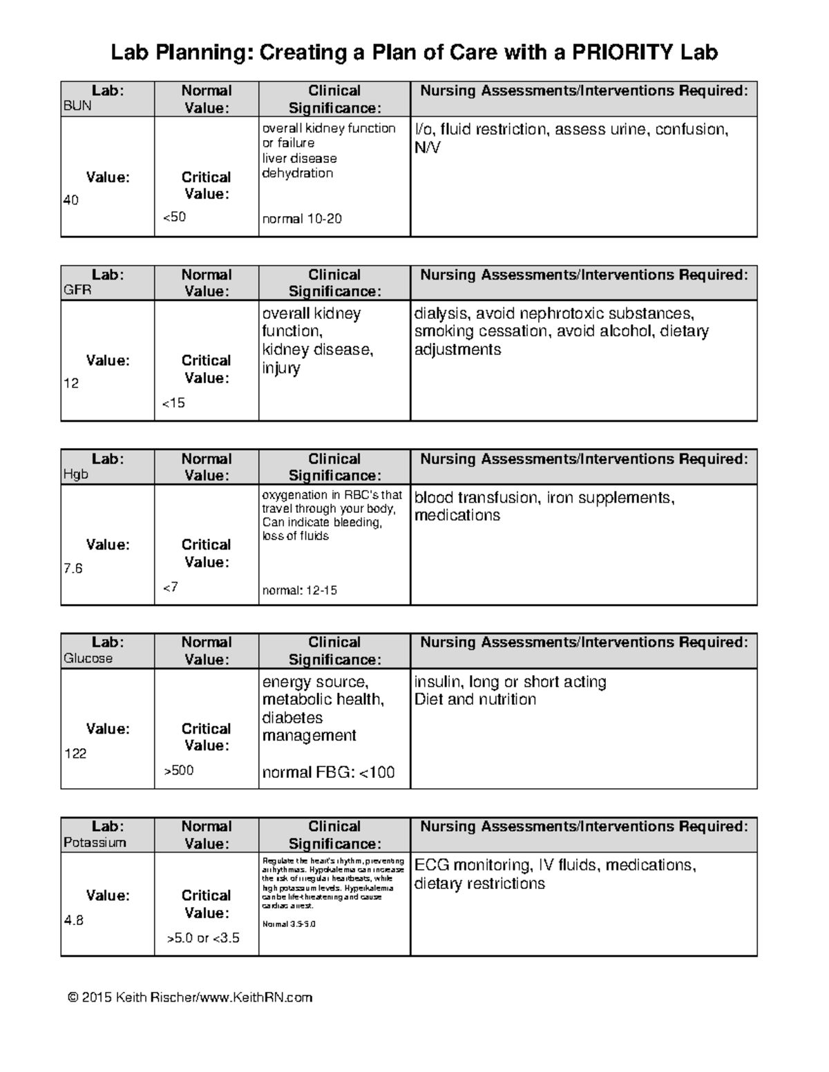 Toolbox-Lab+Planning+worksheet - © 2015 Keith KeithRN Lab Planning ...