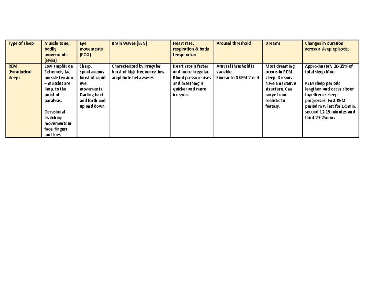 2b. Stages of sleep REM. Solutions docx - Type of sleep Muscle tone ...