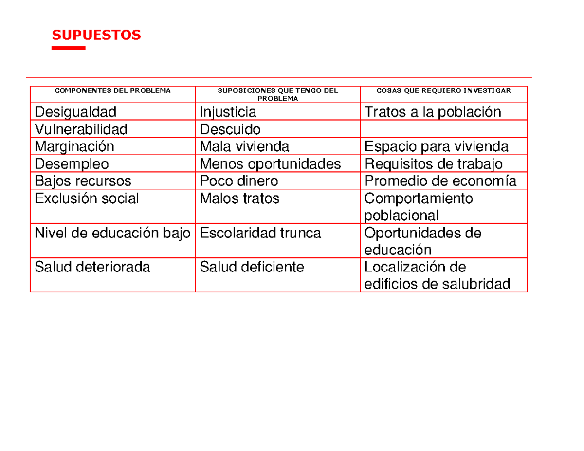 Supuestos - SUPUESTOS COMPONENTES DEL PROBLEMA SUPOSICIONES QUE TENGO ...