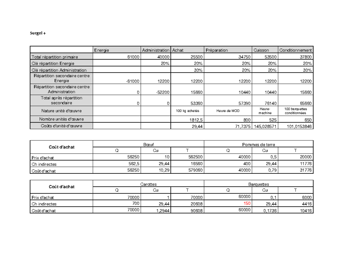 Corrigé CC2 290321 - Copie - Surgel + Energie Administration Achat Préparation Cuisson - Studocu