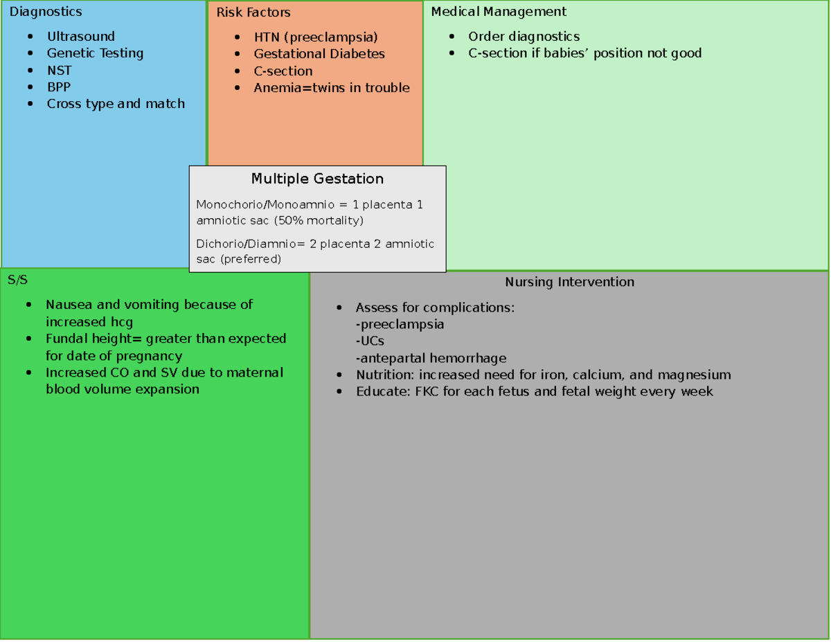 Multiple Gestation chart - Diagnostics Ultrasound Genetic Testing NST ...