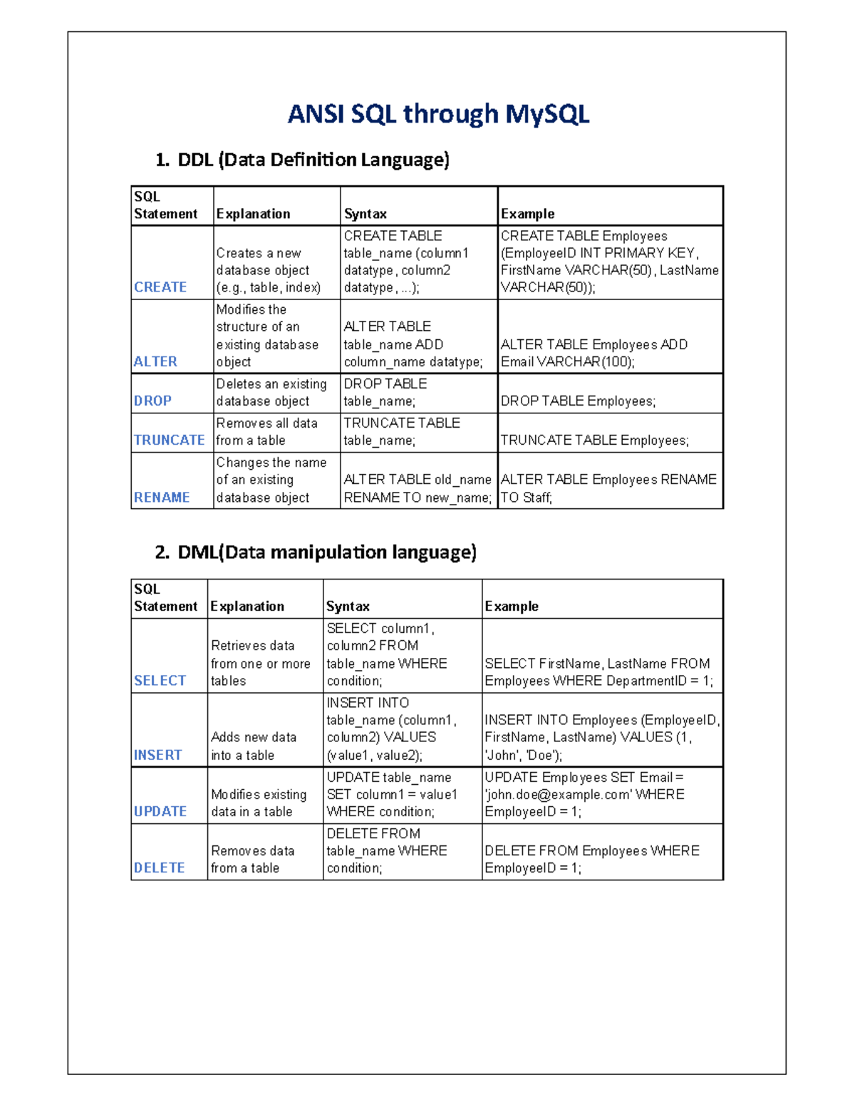 SQL Cheatsheet - ANSI SQL through MySQL 1. DDL (Data DefiniƟon Language) SQL Statement ...