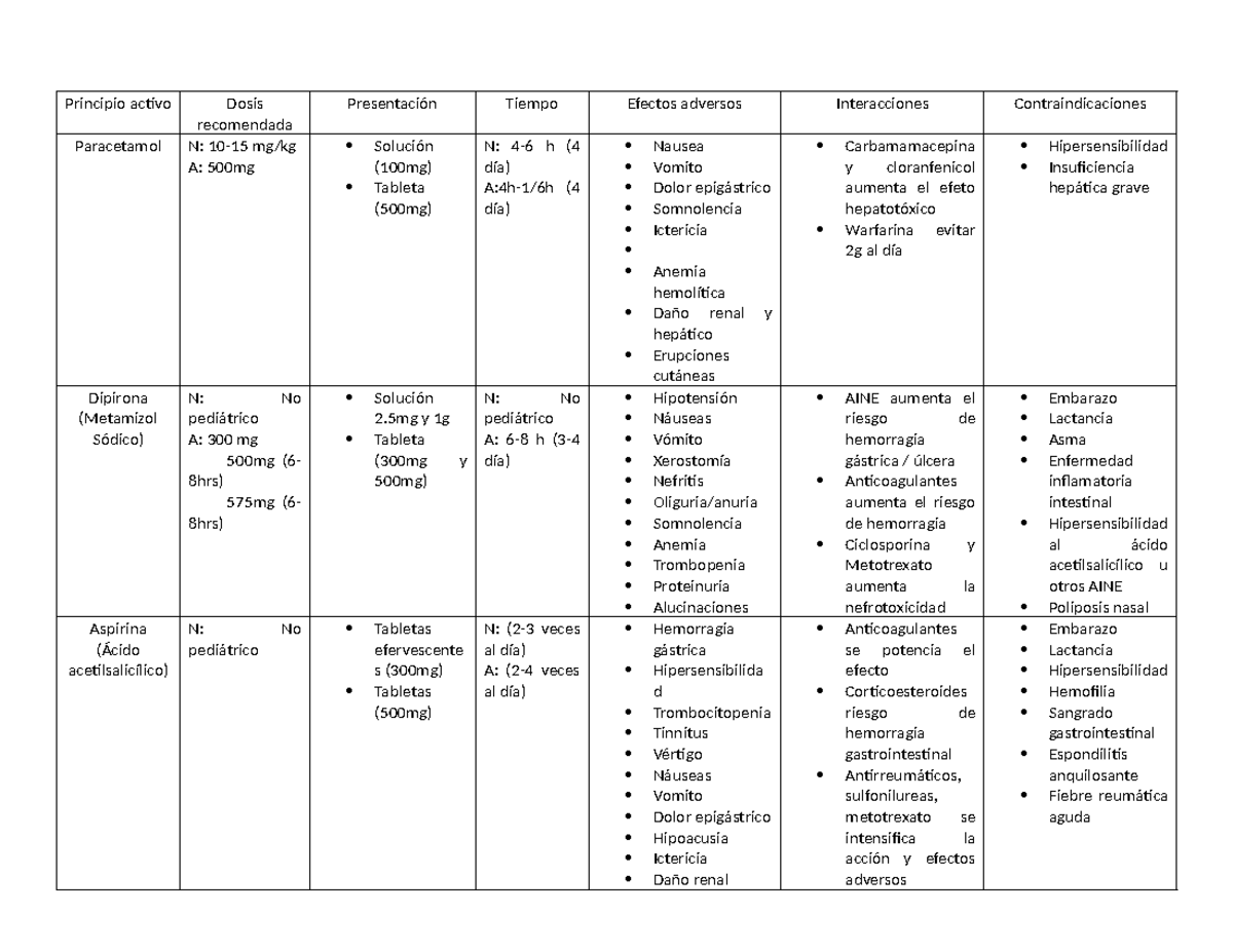 Farmacologia - Tabla medicamentos, dosis maxima, dosis minima ...