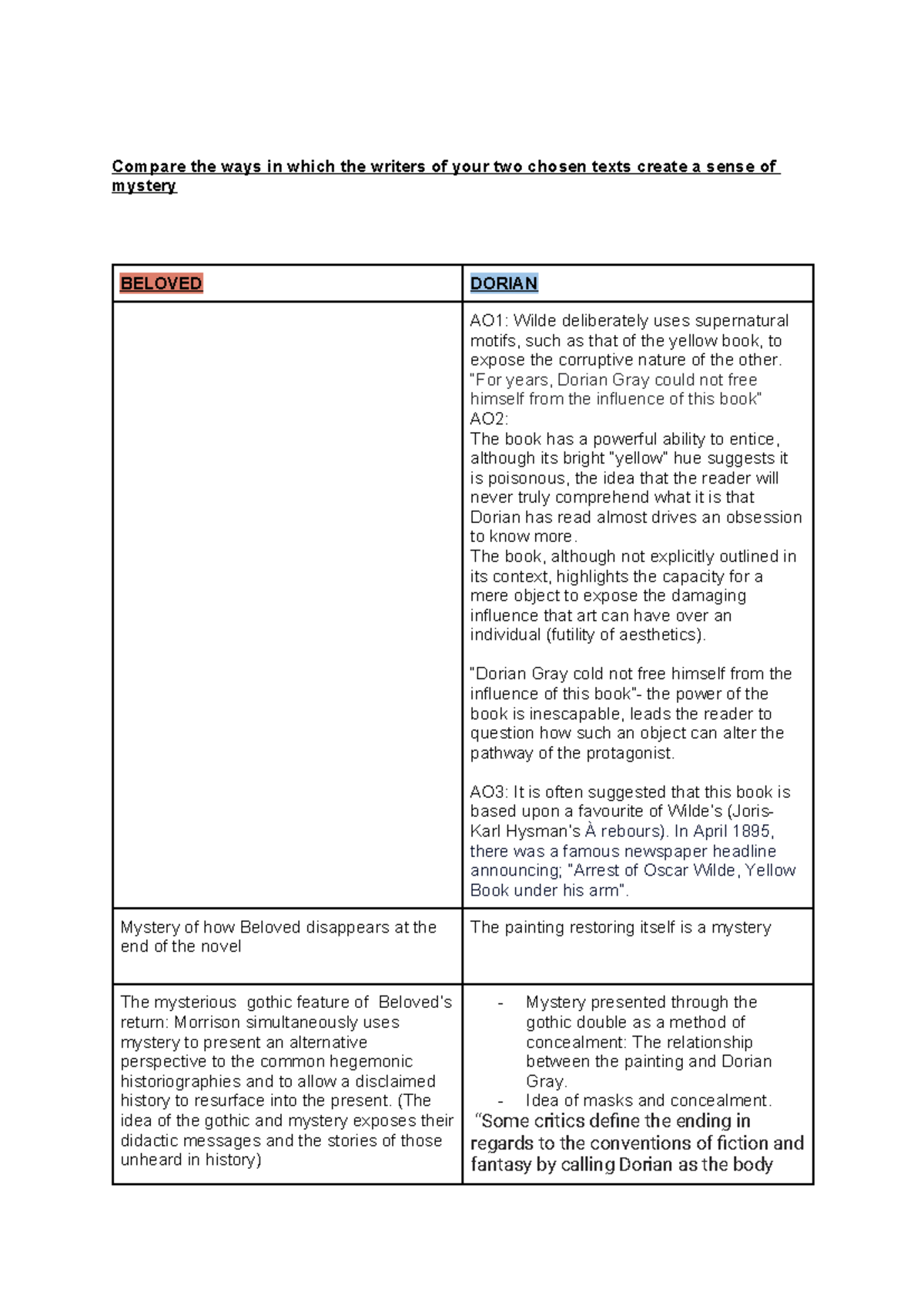 Beloved x Dorian - Revision notes - Compare the ways in which the ...