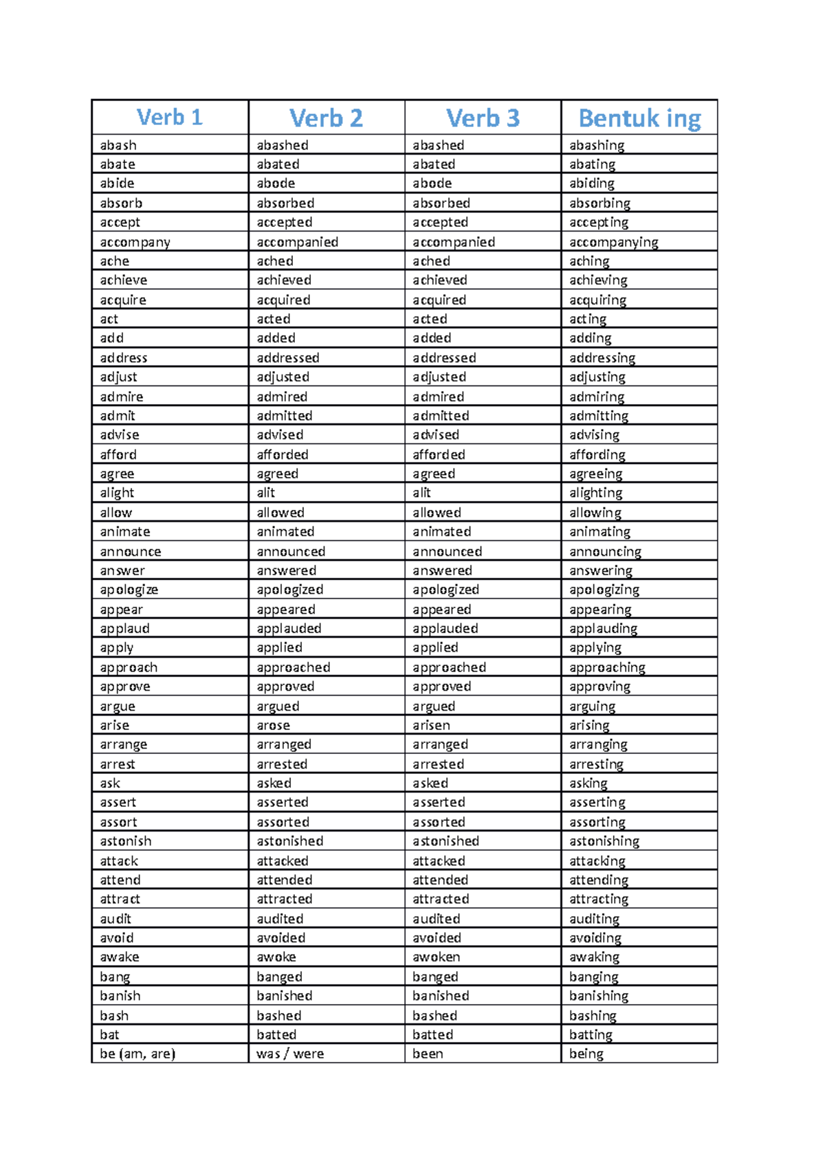 Verb 1 Verb 2 Verb 3 Bentuk Ing Verb 1 Verb 2 Verb 3 Bentuk Ing Abash