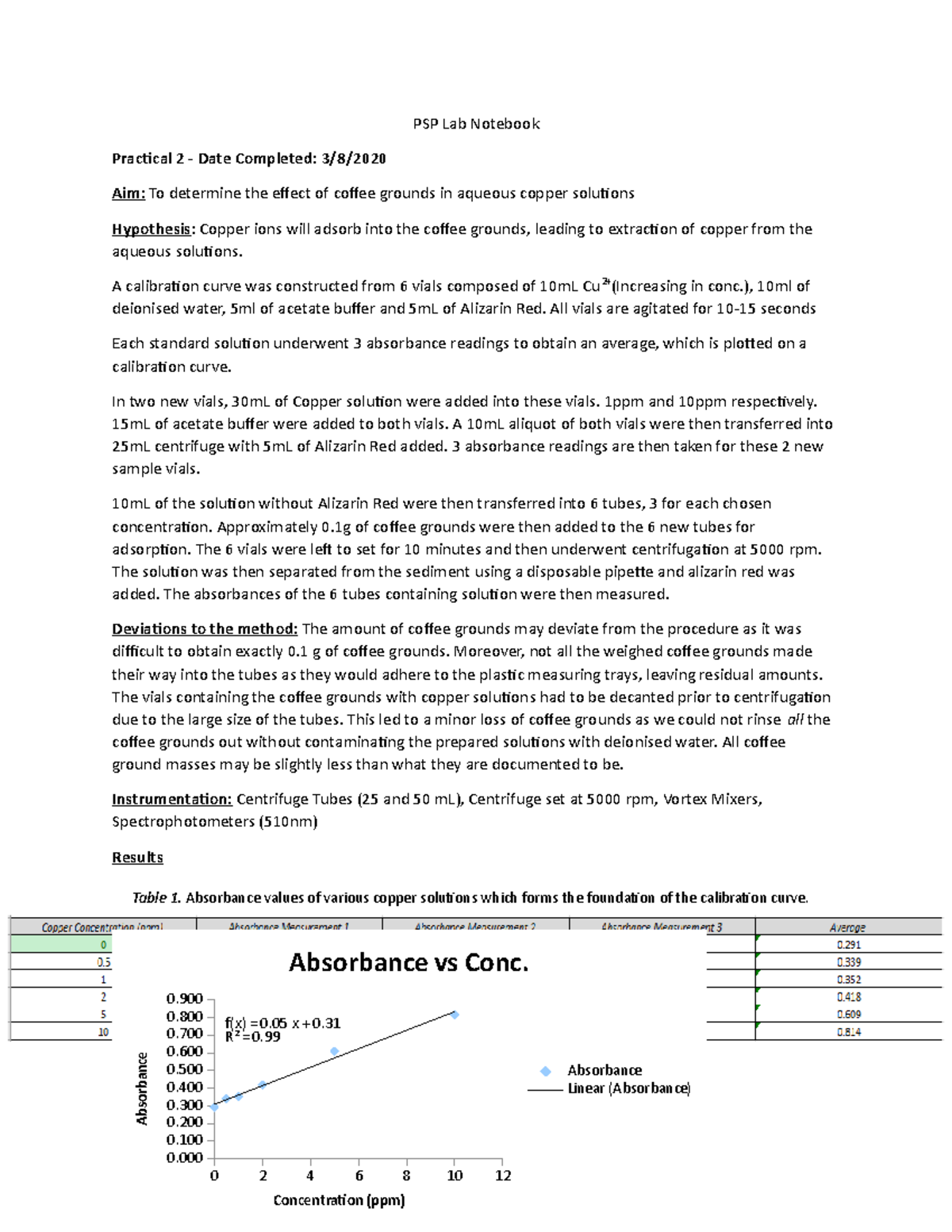 PSP Lab Notebook - PSP Lab Notebook Practical 2 - Date Completed: 3/8/ Aim : To determine the ...