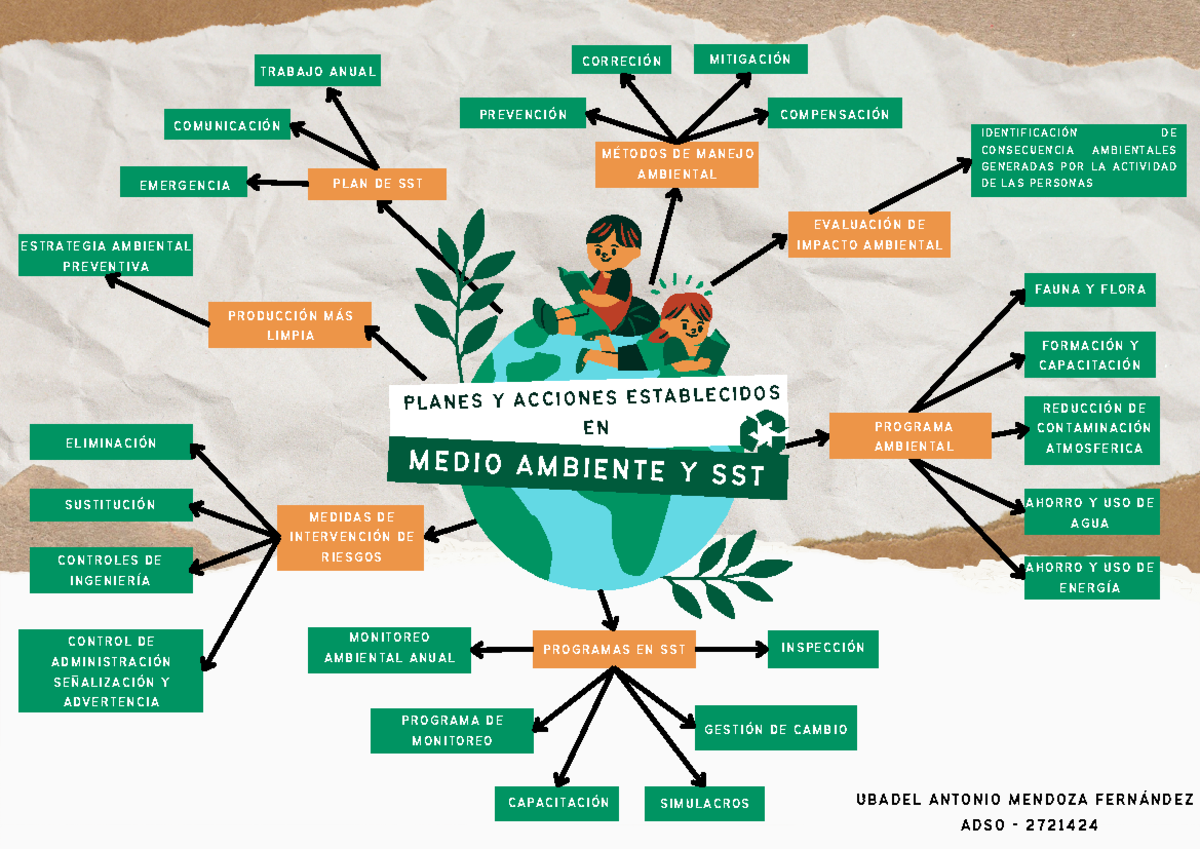 Mapa Mental - Planes y acciones establecidos en Medio Ambiente y SST ...